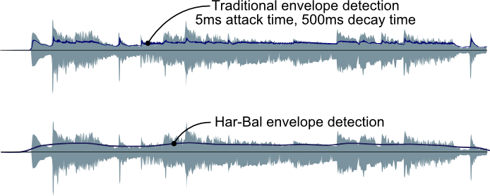 Har-Bal – The Scientific Audio Mastering Solution